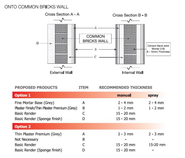 Plastering Typical Details for Walls & Ceilings | POLYMiX